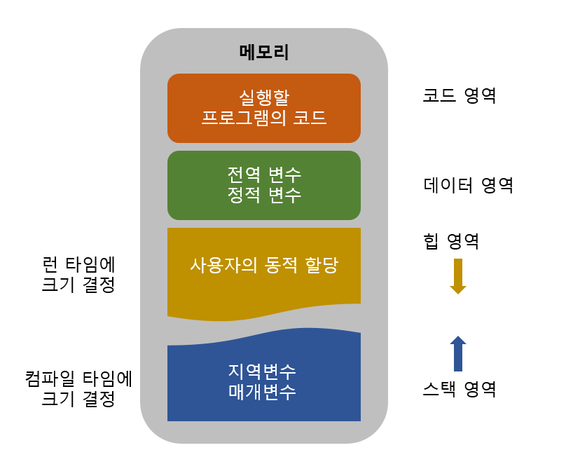 메모리 구조 힙heap 영역과 스택stack 영역의 차이 — 나는 개발자가 될거야