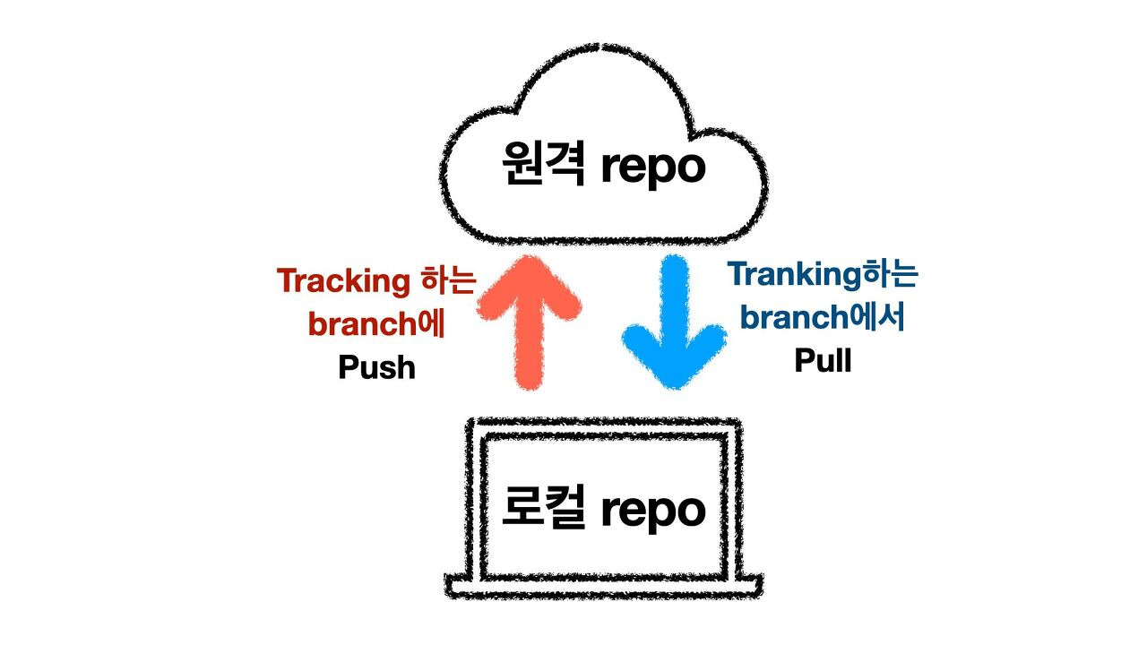깃2주차-issue, branch,merge,구글링 꿀팁 :: 개발자정리블로그