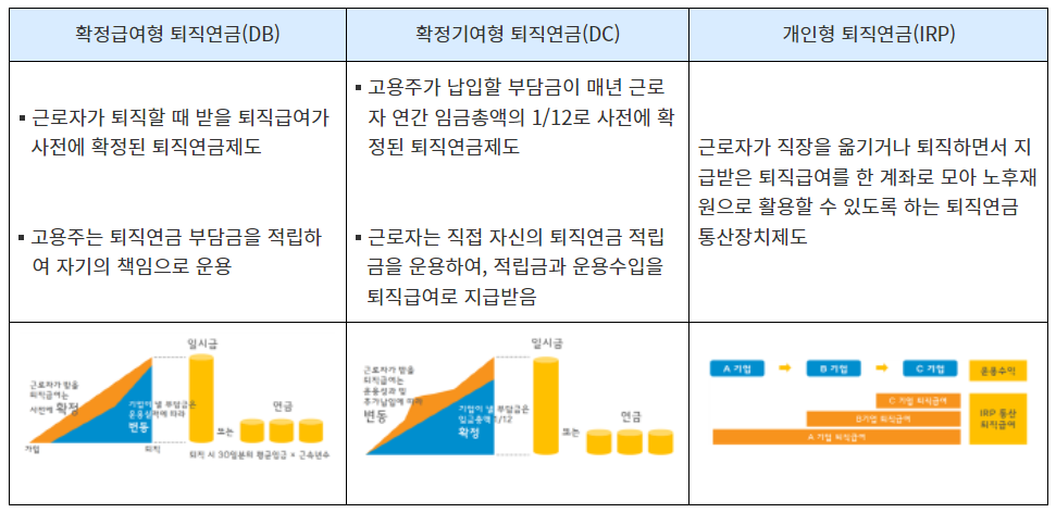 퇴직연금 Dc형 Db형 Irp 퇴직연금 종류와 운용방식