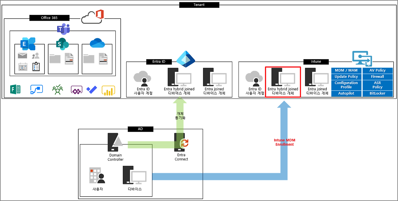 Deploy Microsoft Defender for Endpoint (MDE). (2) Intune Onboarding ...
