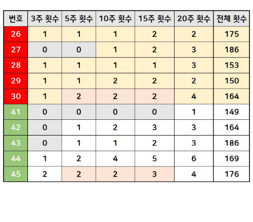 1093회 로또 예상 번호 5주 회차별 번호대 흐름표 확인 로또 1094회 당첨 예상 번호 동일 패턴 예측