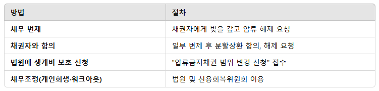 갑자기 통장이 압류됐다면 통장압류 해제 방법 4가지