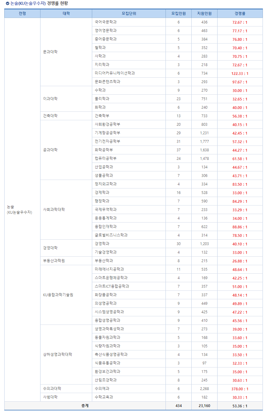 → 건국대 2024학년도 수시 논술 And 모의논술 기출 문제 해설 답안 경쟁률 2025학년도 수시모집요강최종