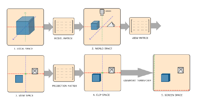 Opengl 13 Transformation 1 변환의 기본 개념 — Blog 에버듀