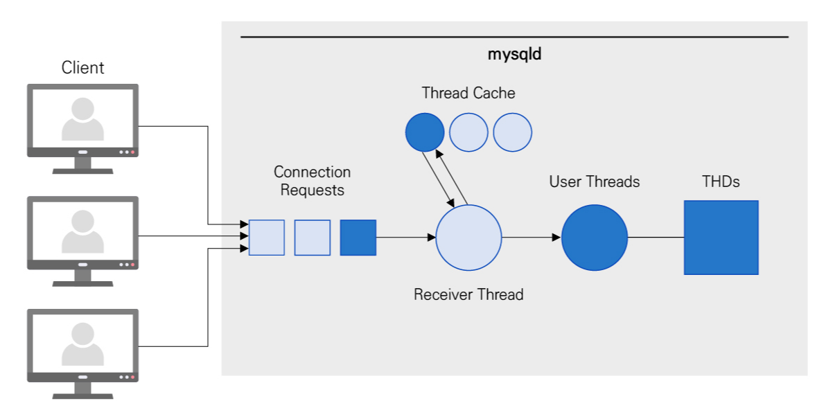 DB 인사이드 | MySQL Architecture - 8. InnoDB : 동작 원리