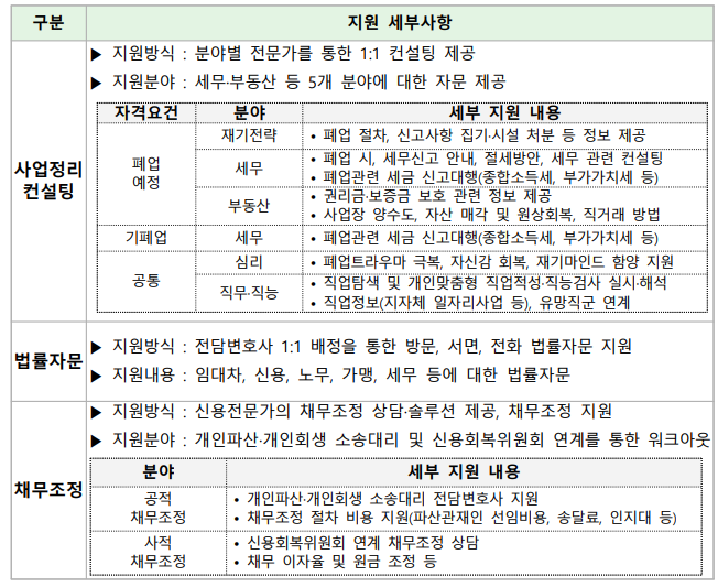 2022 희망리턴패키지폐업지원금 신청방법 안내