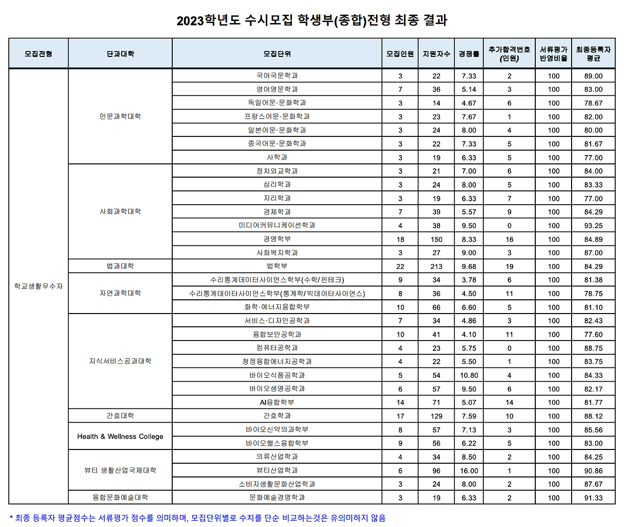 2024 성신여대 수시 추가합격자 발표 일정 전년도 예비번호 충원율