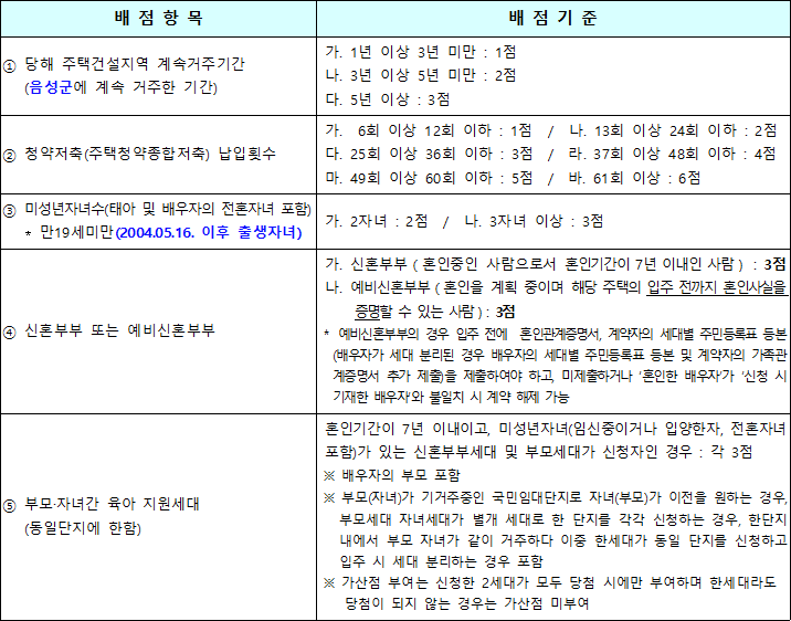 Lh 정정공고 음성군 지역 국민임대주택 예비입주자 모집 공고20230515