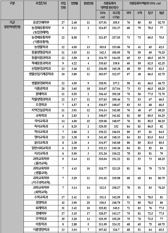 2021 정시배치표 지거국 충남대 충북대 전북대 정시 등급컷 백분위 지원가능점수