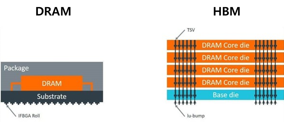 [HBM 파헤치기] HBM 메모리 개요 및 필요성, 기존 DRAM 메모리와의 차이점 - AI 반도체의 핵심!