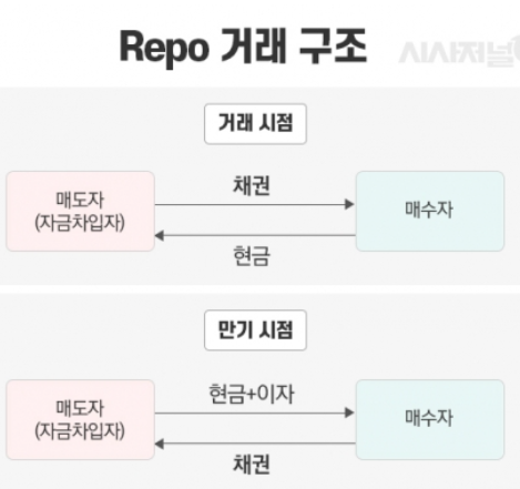 레포(RP, Repo)와 역레포(RRP, Reverse Repo)의 의미와 뜻에 대하여