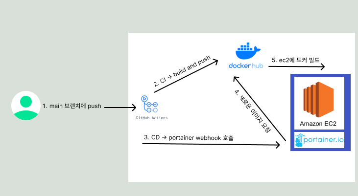 Git action과 docker hub을 이용한 Continuous Integration