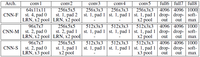 [CNN 알고리즘들] VGG-F, VGG-M, VGG-S의 구조 by bskyvision.com