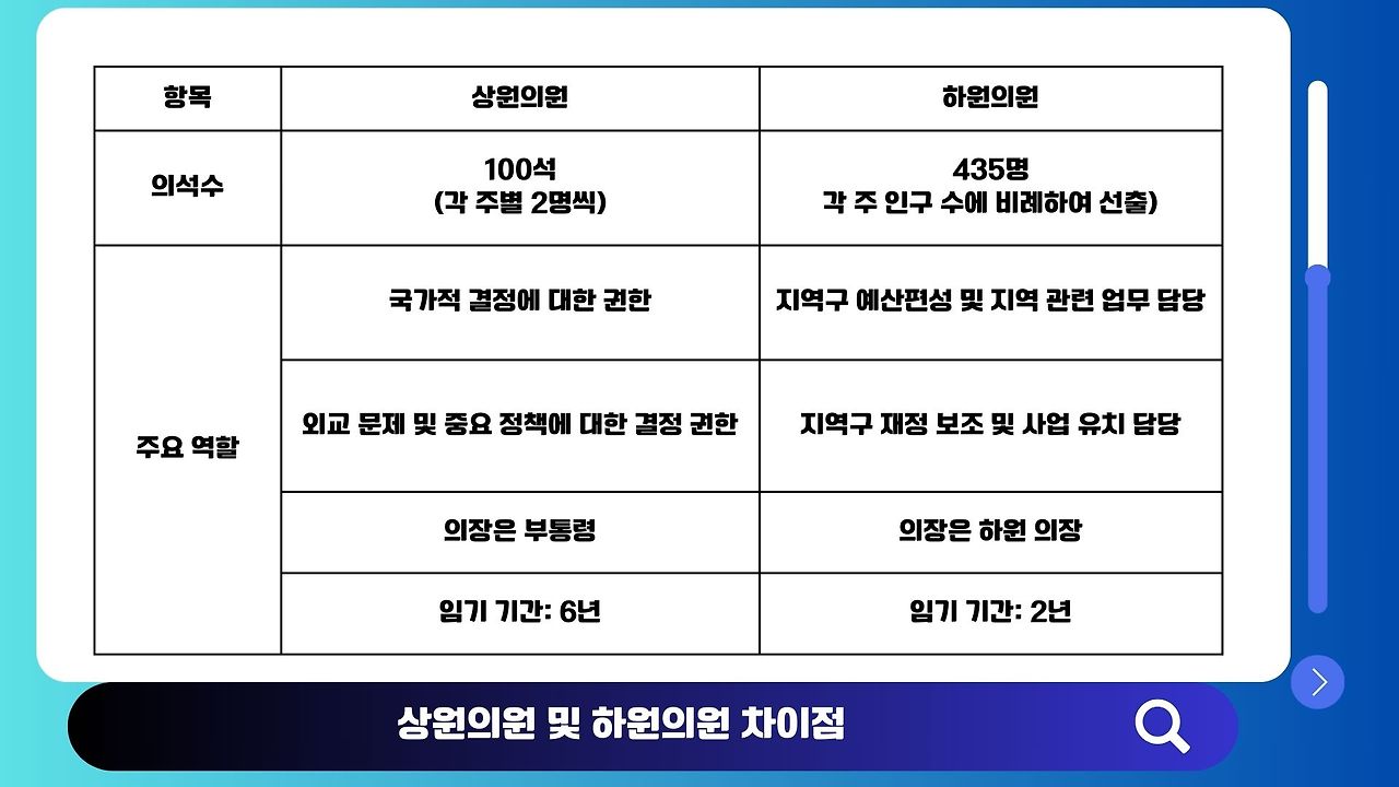 미국 상원의원 및 하원의원 란 선출과정 및 임기기간 월급
