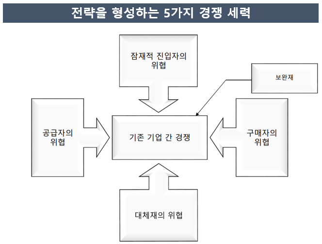 마이클포터의 경쟁우위 본원적 경쟁원가우위차별화우위집중화전략
