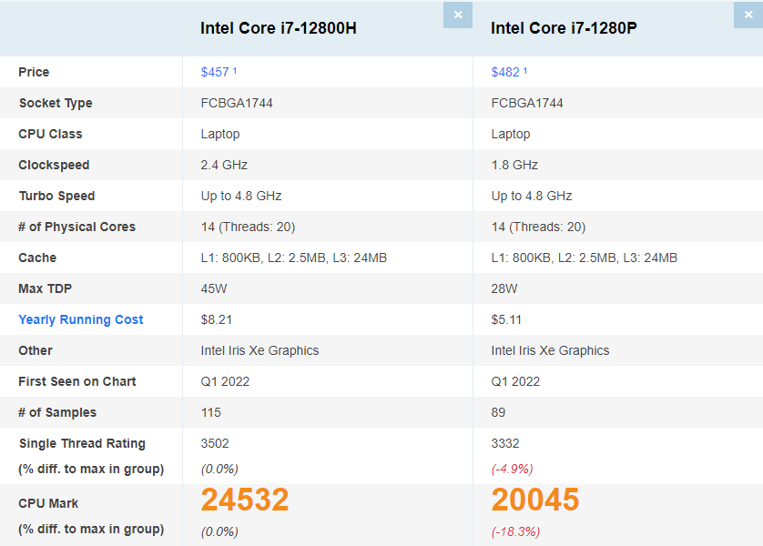 인텔 i7-12800H VS 인텔 i7-1280P CPU 성능비교