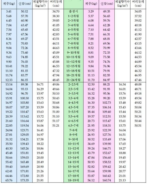 어린이 비만도 계산기 계산 방법 및 Bmi 계산하기