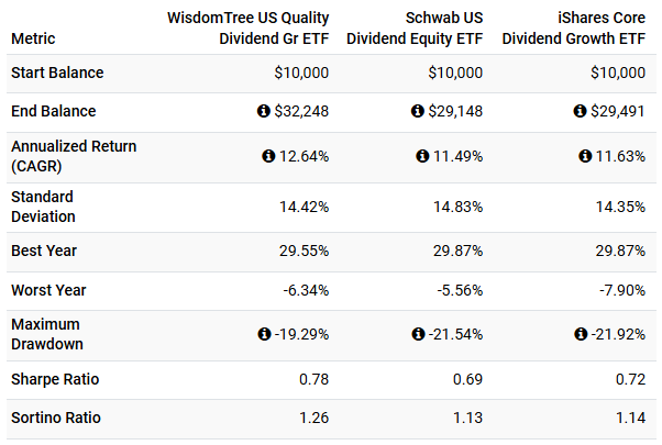DGRW ETF에 대한 설명 - 장기적으로 SCHD보다 높은 수익을 내는 배당 성장 ETF