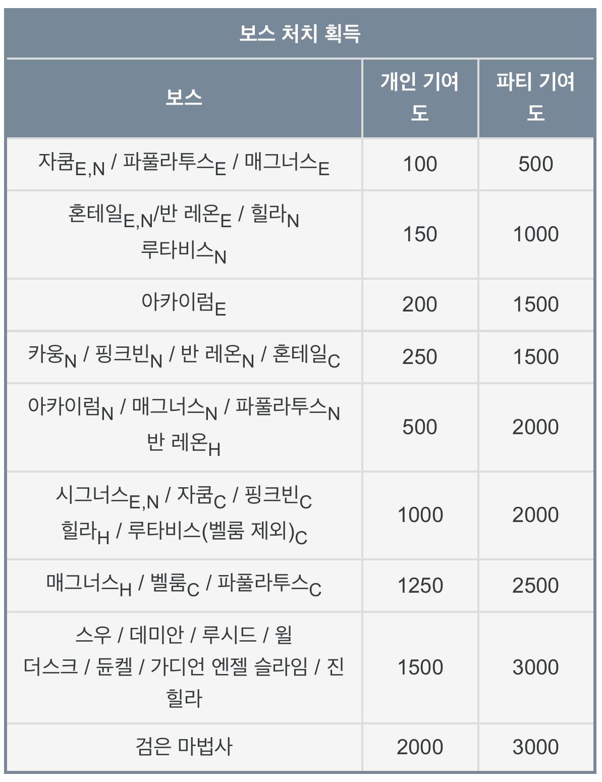 메이플스토리 길드 기여도 올리는 법 완벽정리 호날두팬