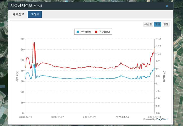 저수지 실시간 수위 정보 확인 방법(농촌용수종합정보시스템 rawris.ekr.or.kr)