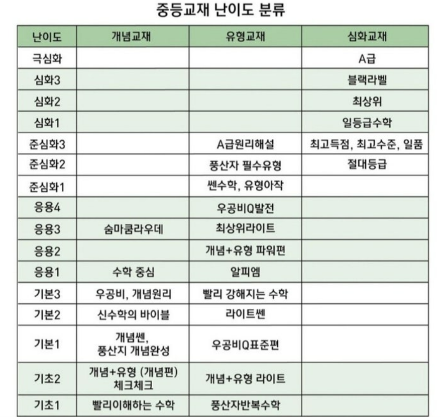 중학교 수학 문제집 난이도 표 총정리