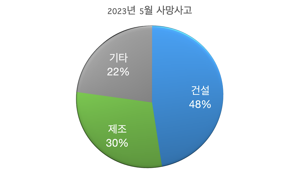 23년 5월 건설 현장 제조 사업장 기타 작업 사망사고통계