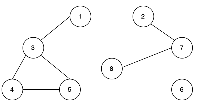 [Python] union-find 알고리즘