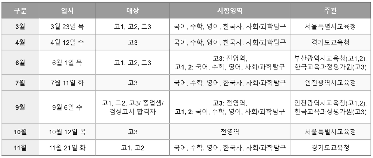 2023년 3월 모의고사 전국연합학력평가 일정 시간표 및 범위