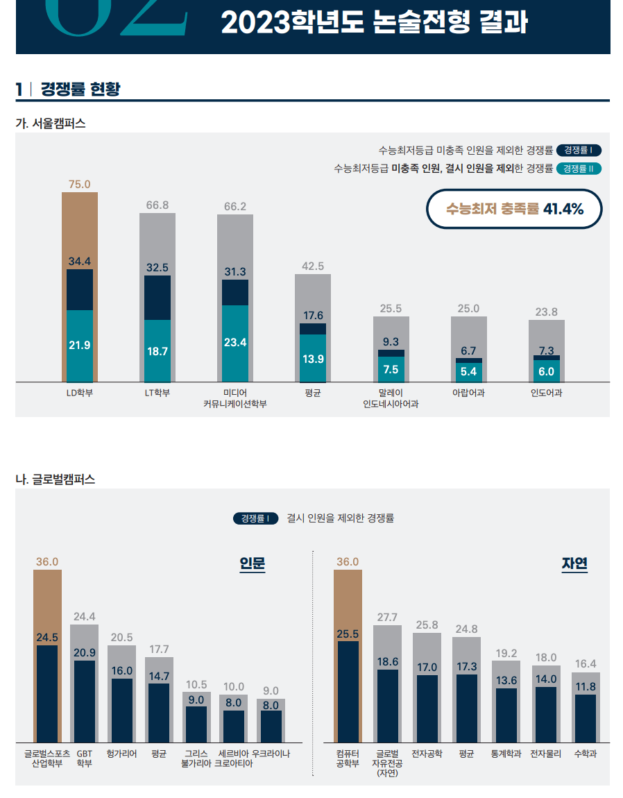 2024 한국외대 수시 추가합격자 발표일정 전년도 예비번호 충원율서울 글로벌 캠퍼스