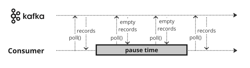 2025.04.08 kafka-consumer-throttling :: .now()