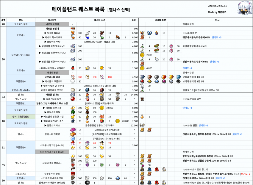 메이플랜드 필수 퀘스트 총 정리 메소 버는 방법 L 주문서 시세 가격 L 뉴비 돈 버는 퀘스트 L 빅토리아오르비스루디