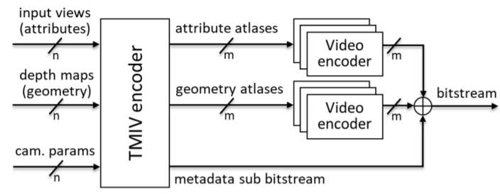 메타버스를 위한 XR 비디오 표준 (MPEG-I/MIV) :: Investment with engineering-ladder