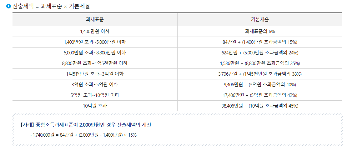 세액공제와 소득공제 뭐가 더 좋은 걸까 연말정산을 위한 간단 정리