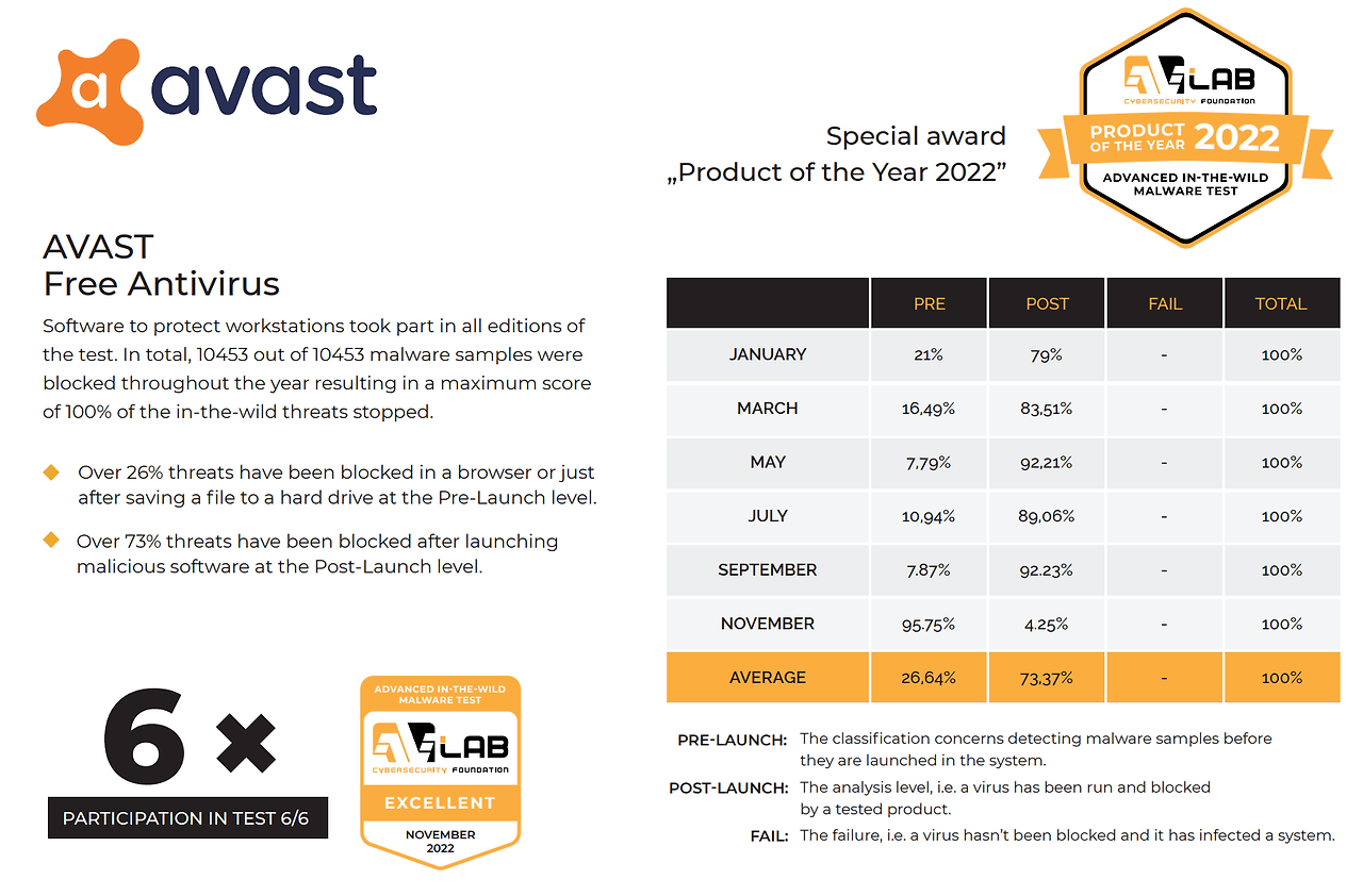 AVAST 백신 AVLAB 2022년 올해의 제품 선정