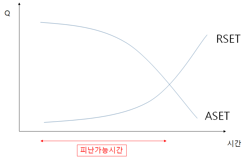 [소방기술사] 피난시간 계산 - 피난계산 필요성, 절차, 평가방법, 대상층 선정방법