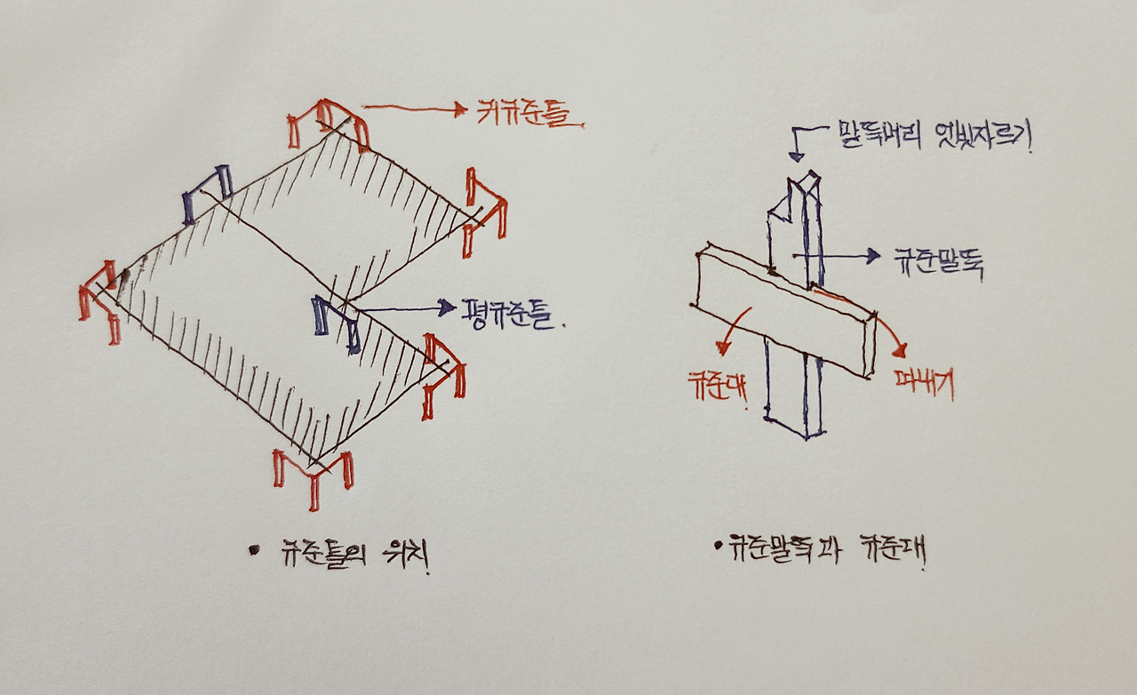 가설공사 공사 현장의 수평규준틀의 설치와 기준점 위치 표시 방