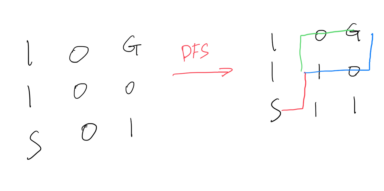 소프티어(softeer) 순서대로 방문하기 파이썬(python)