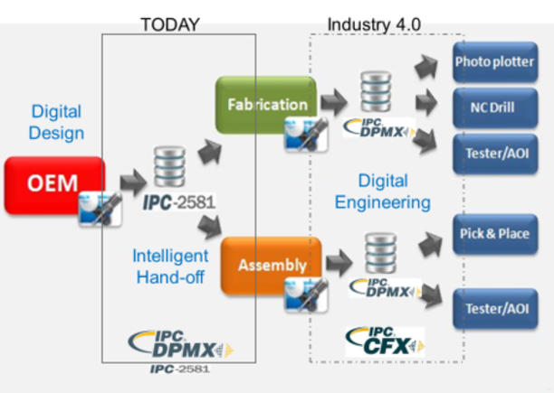 IPC-2581 이란? (= IPC-DPMX) 다수의 PCB설계자와 PCB제조사의 호환 데이터를 위한 노력 :: 안산드레아스