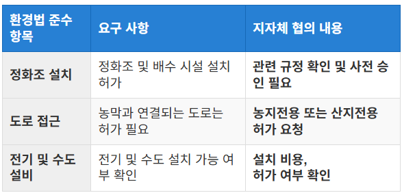 농막 설치 조건절차신고면적규정비용규제전기수도