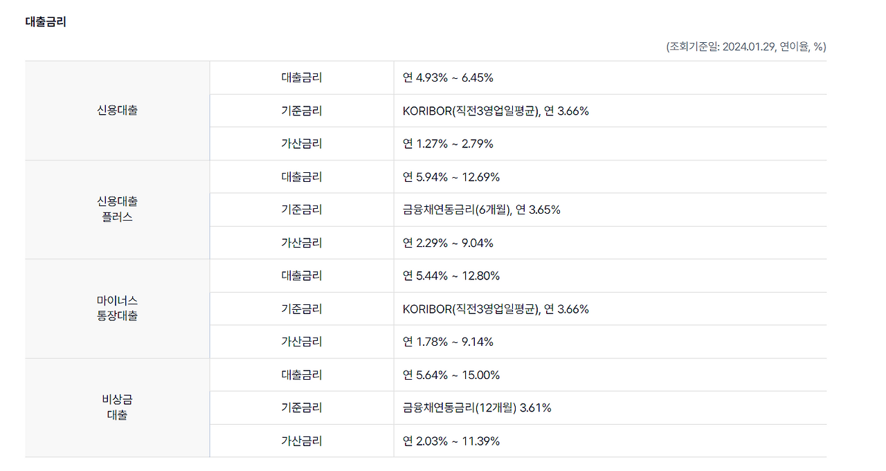 케이뱅크 비상금 마이너스통장 신용대출 금리 조건 한도 자격