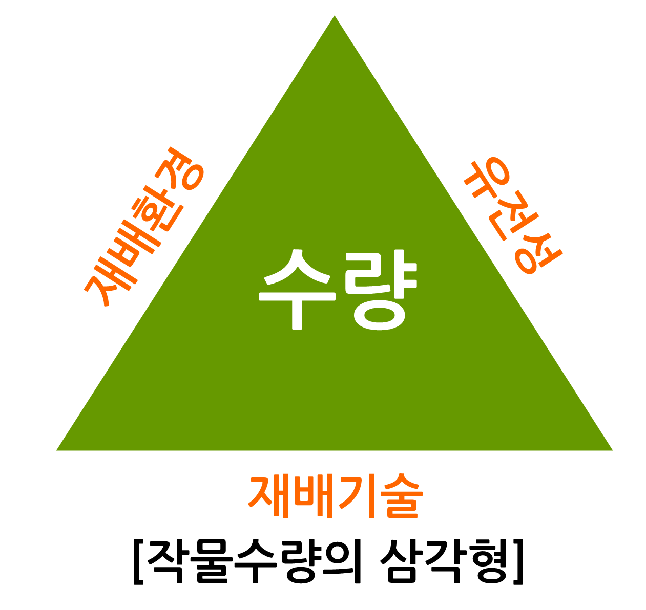 농업직 공무원 농촌지도사 방통대 재배학 핵심 요약정리 1 재배식물의 기원과 발달