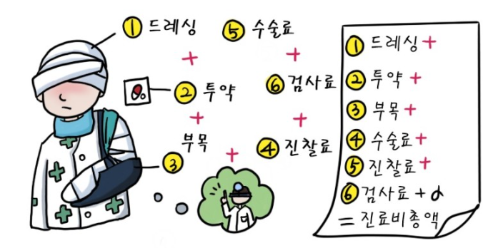 행위별수가제포괄수가제신포괄수가제 한방에 정리하기