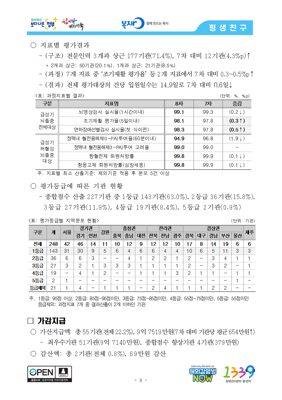 골든타임이 가장 중요한 ‘급성기뇌졸중 우리 지역 우수 병원은 심사평가원 급성기뇌졸중 8차 적정성 평가결과 공개