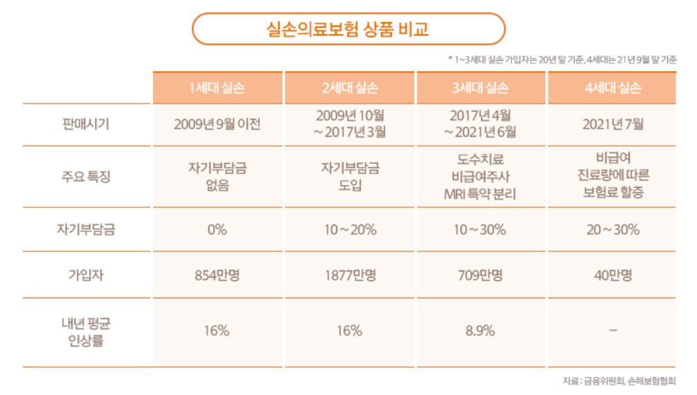 실손보험 세대별 비교와 4세대 전환의 장단점 당신에게 맞는 선택은