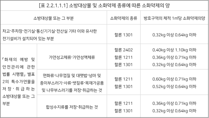 공공기관 소방시설등 외관점검 이산화탄소소화설비 할론소화설비 할로겐화합물 및 불활성기체소화설비 분말소화설비 편 소방정보