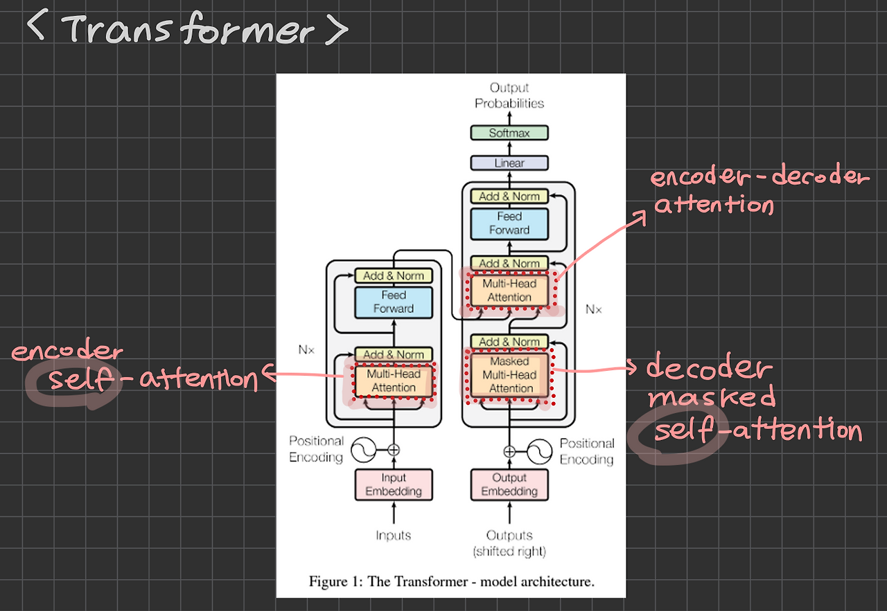 [NLP] Attention 쉽게 이해하기 (Query, Key, Value, Transformer에서의 attention 3종류)