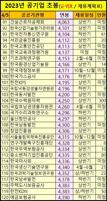 2023년 공기업 연봉 순위공공기관 초봉 해피크린