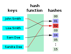 [C++] 해시맵(Hashmap)을 이해해보자 | std::unordered_map | 기술면접