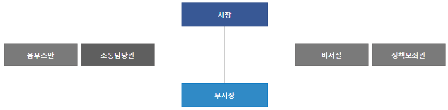 부천시청 고객센터 민원실 전화번호 홈페이지 Need Not To Know