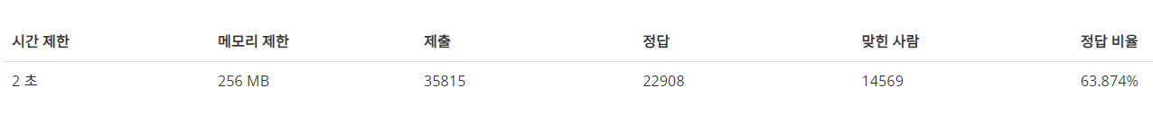 [BOJ] 백준 1922 : 네트워크 연결 (java)